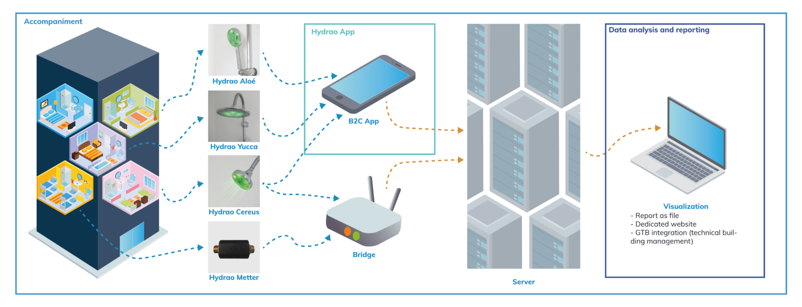 Discover Hydrao applications and services for your water management.